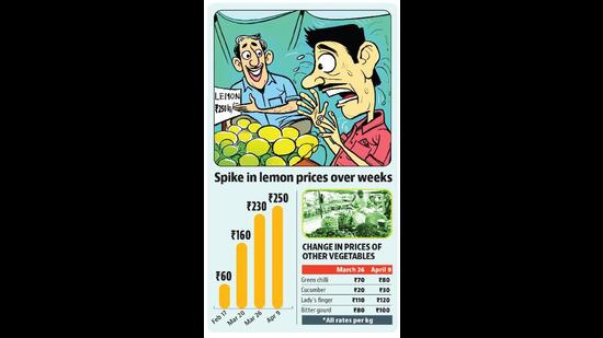 At ₹250/kg, lemon price soars to all-time high in Chandigarh ...