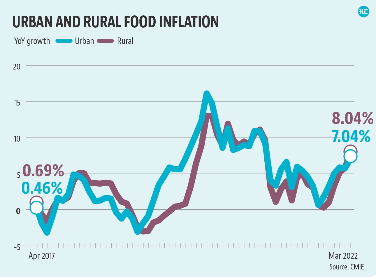 Making sense of inflation and the IIP numbers | India News
