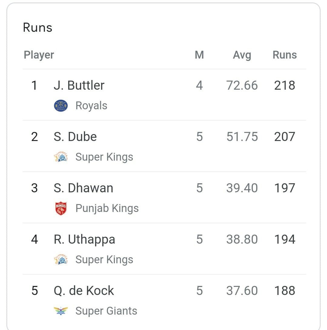 IPL 2022 Points Table, Orange & Purple Cap: PBKS move third, MI slump ...