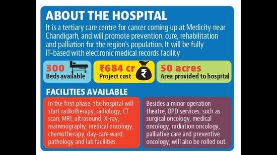 First phase of Mohali cancer hospital to open by April-end - Hindustan ...