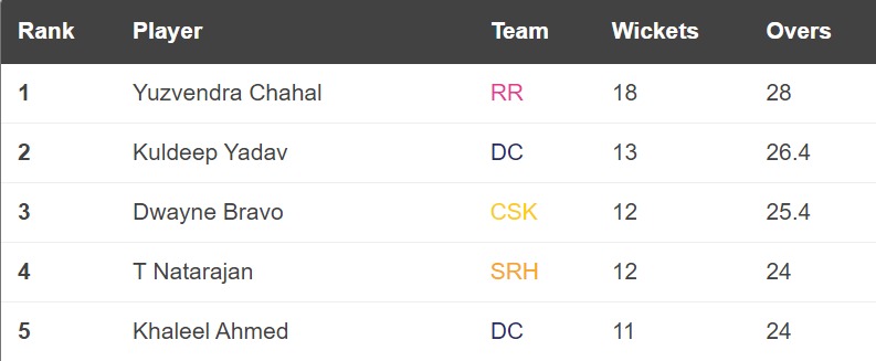 IPL 2022 Points Table, Orange & Purple Cap: Buttler solidifies top spot ...
