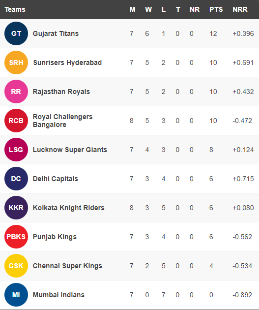IPL 2022 Points Table, Orange & Purple Cap: Hardik Pandya second among ...