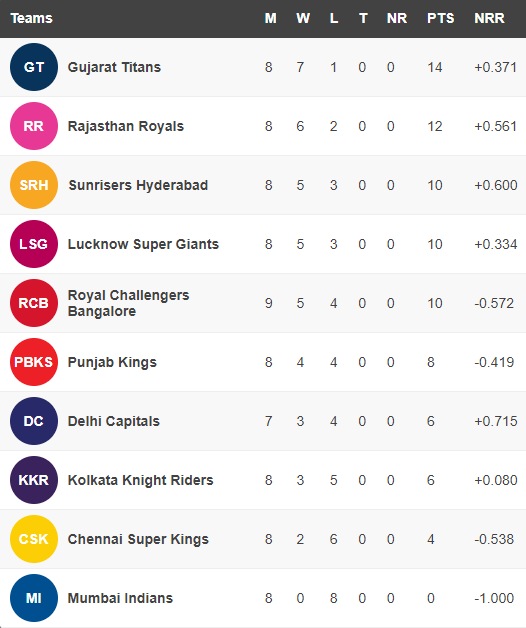 IPL 2022 Points Table, Orange & Purple Cap: Umran Malik makes massive ...