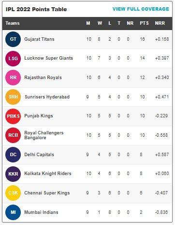 IPL 2022 Points Table, Orange and Purple Cap: Punjab Kings jump up to ...