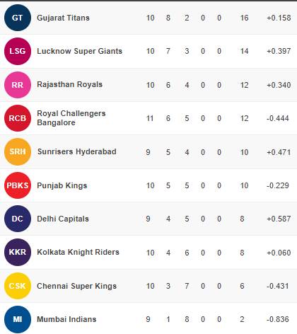 IPL 2022 Points Table, Orange & Purple Cap: CSK pushed to brink of ...