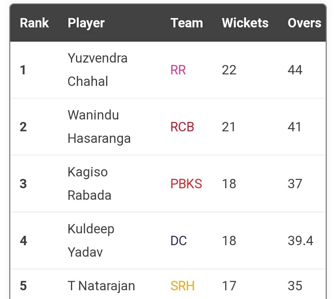 IPL 2022 Points table, Orange and Purple Cap: Kolkata Knight Riders ...