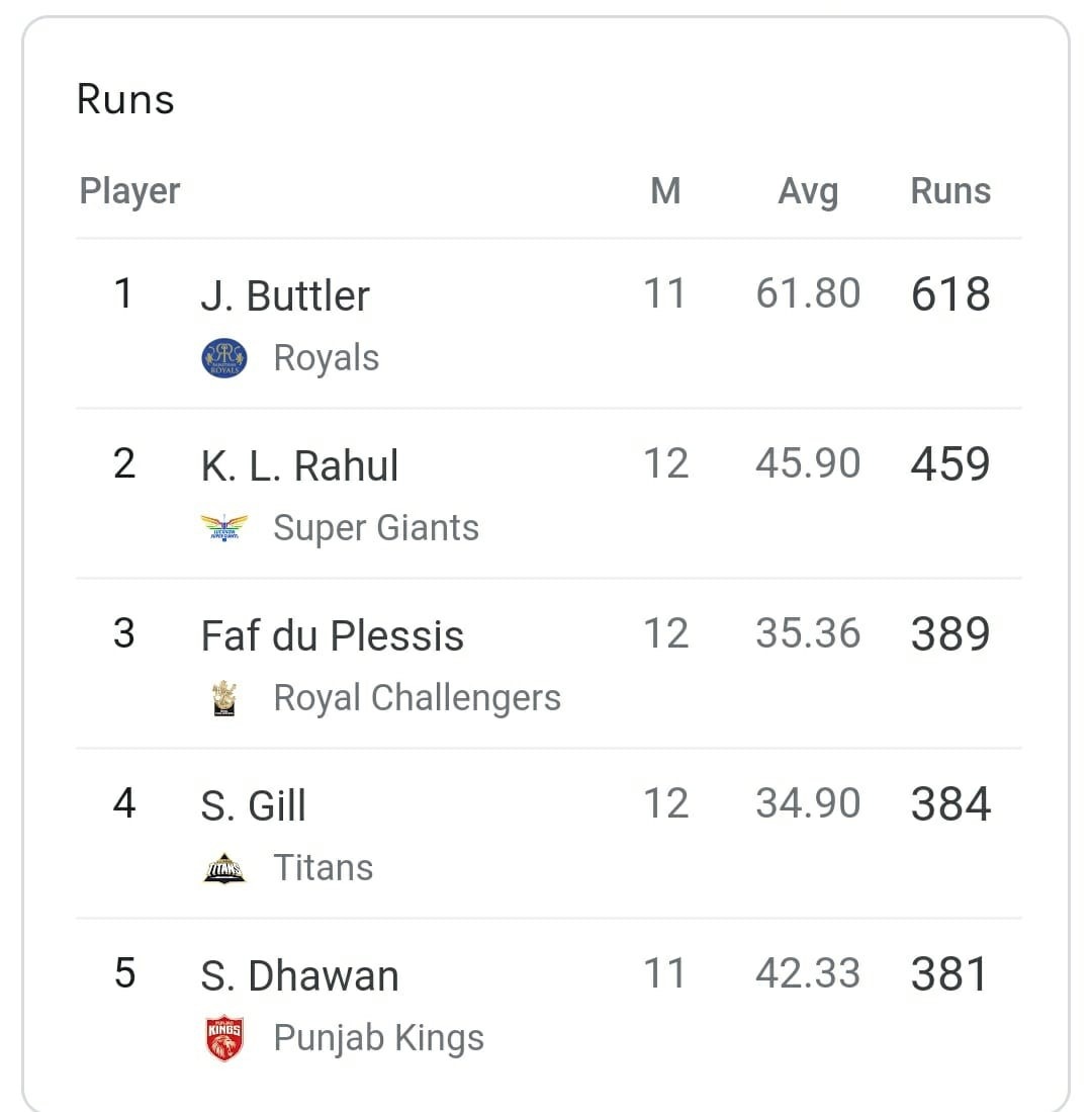 IPL 2022 Points table, Orange and Purple Cap: Gujarat Titans seal ...