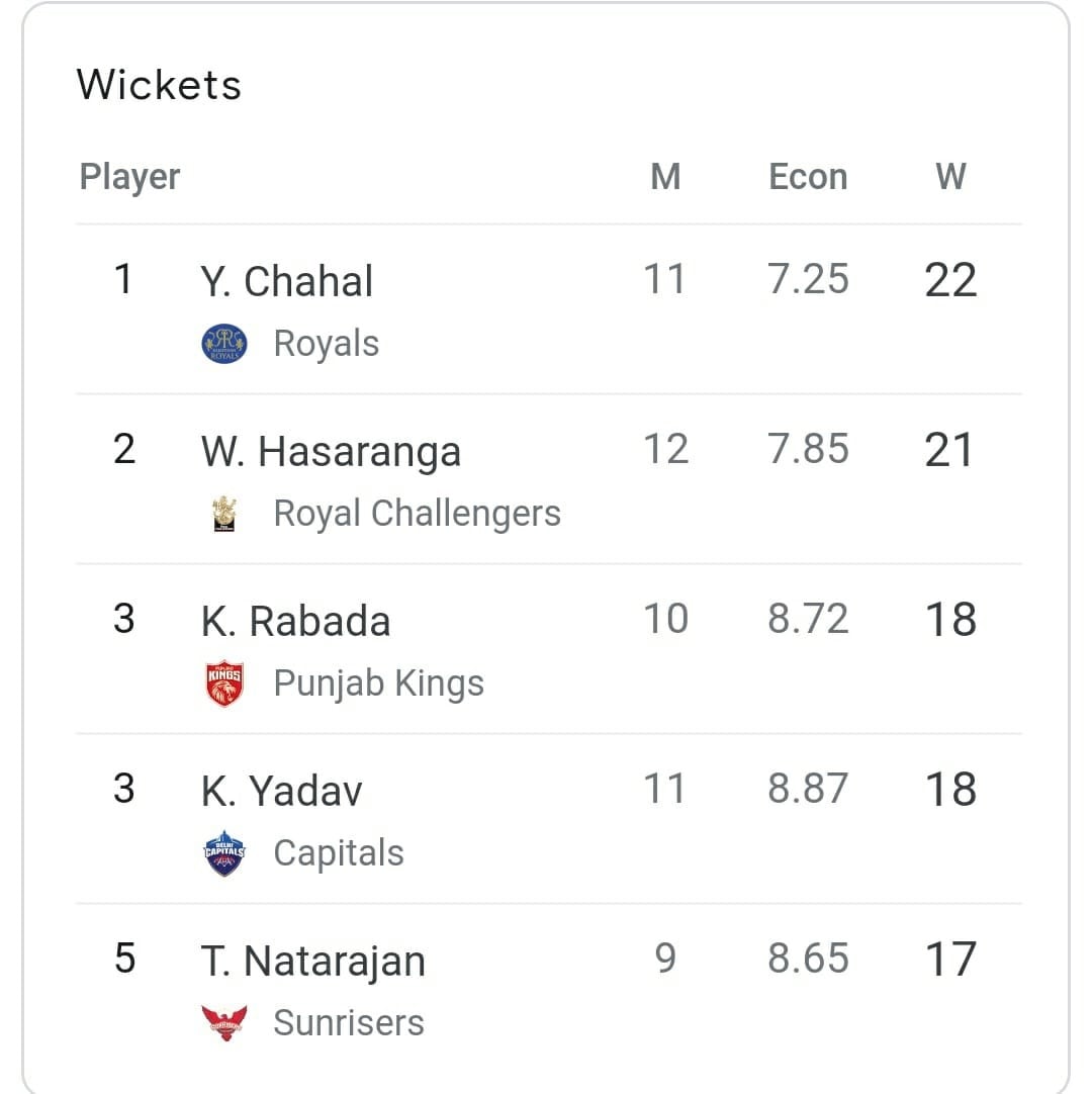 IPL 2022 Points table, Orange and Purple Cap: Gujarat Titans seal ...