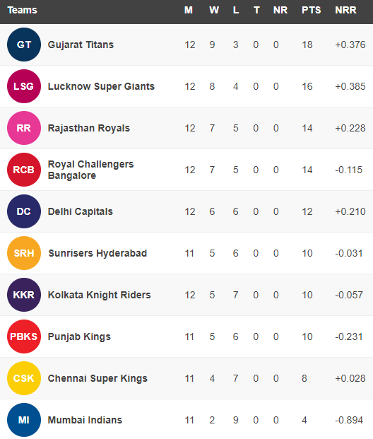 IPL 2022 Points Table, Orange & Purple Cap: DC inch closer to top-4 ...