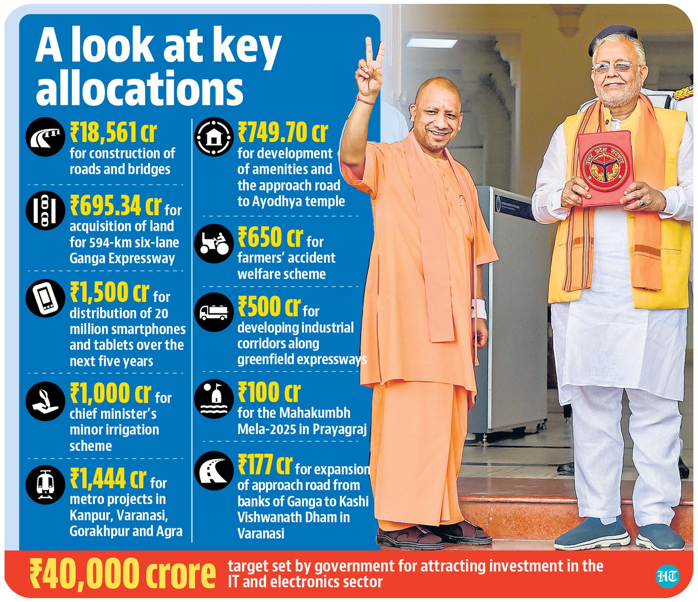 Yogi Govt Unveils ₹6 5 Lakh Crore Budget Hindustan Times