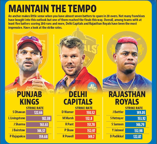 Batting tips from IPL 15 | Cricket