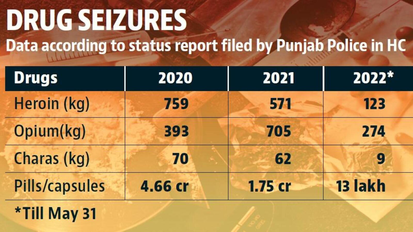 Punjab yet to provide info sought for extradition of 9 ‘drug lords ...