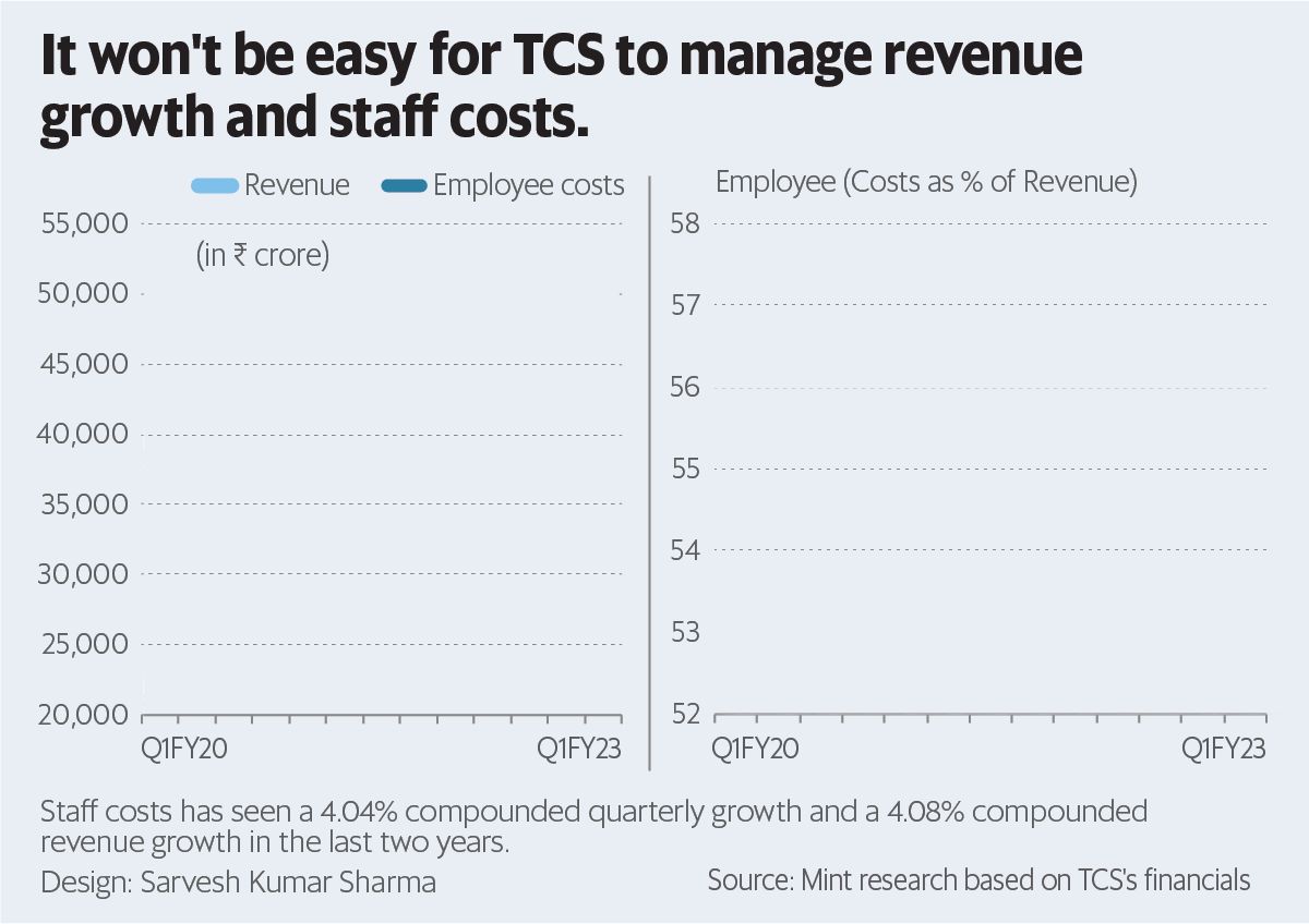 Twich+ : TCS’s wage bill to surpass India’s pensions bill for armed ...