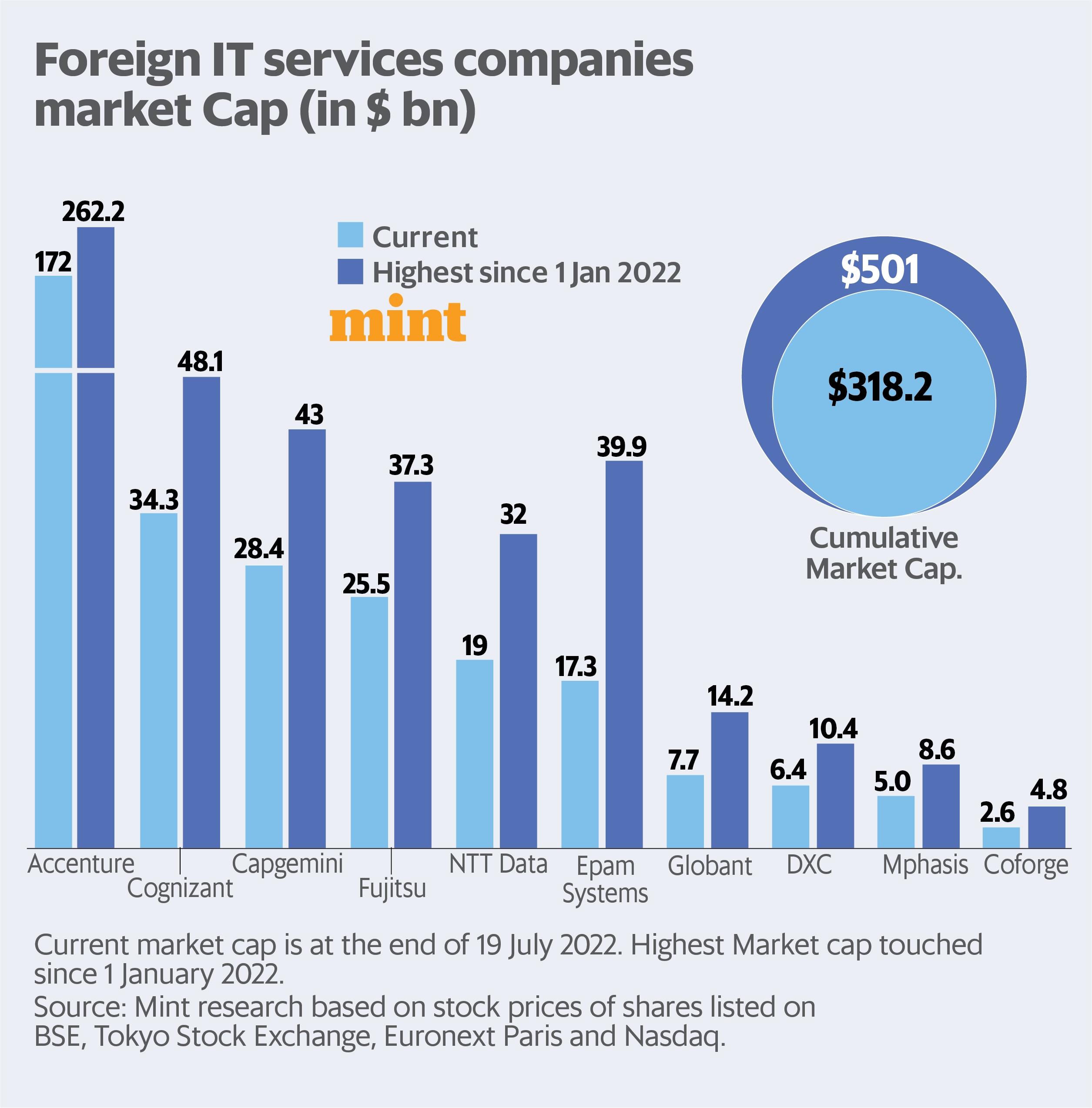 Twich+ : $350 bn wiped from the valuation of IT services firm in 2022