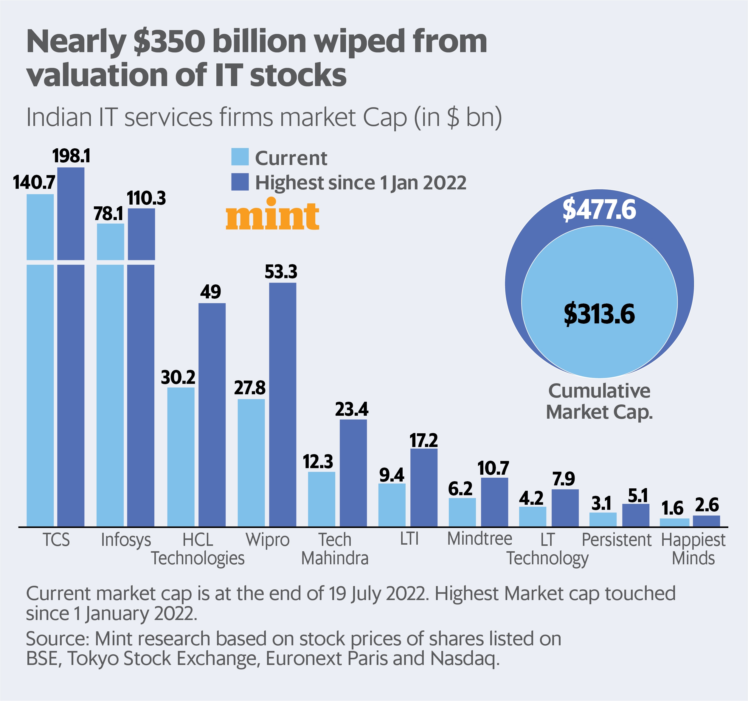 Twich+ : $350 bn wiped from the valuation of IT services firm in 2022