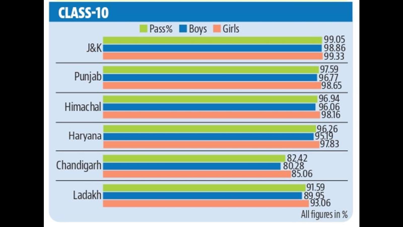 CBSE Class 10th results: Panchkula zone overtakes Chandigarh with 96.33 ...