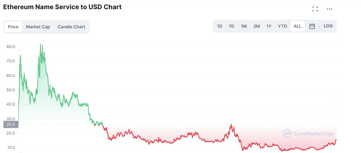Crypto Notes: All about Ethereum Name Service (ENS)