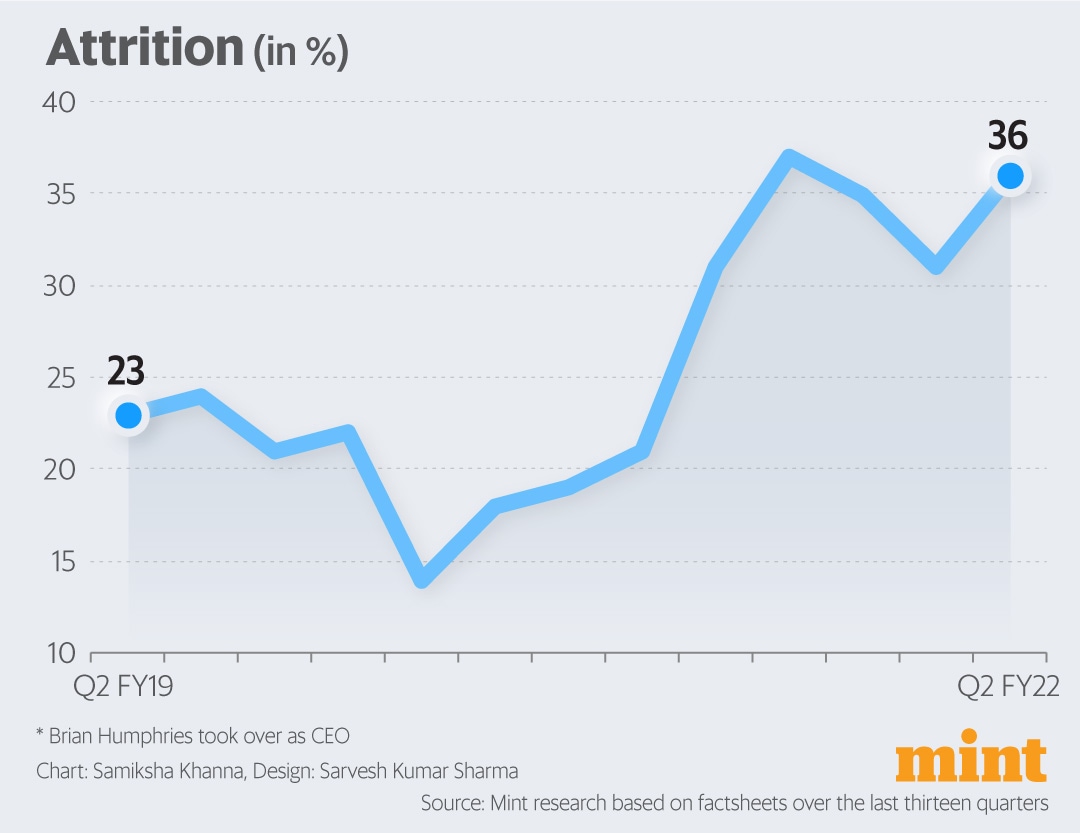 Twich+ : At Cognizant, high attrition and a CEO under siege