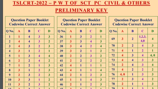TSLPRB constable prelims answer key for Aug 28 exams out at tslprb.in | Hindustan Times