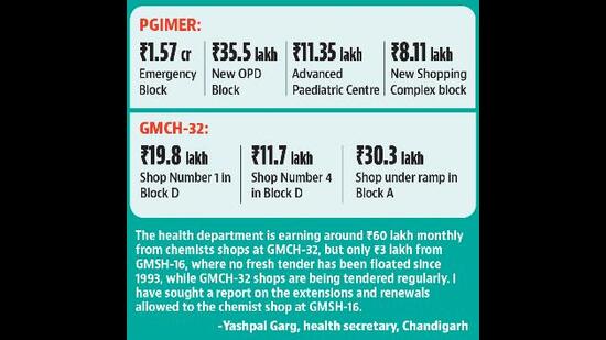 No new tender for sole chemist shop at Chandigarh’s GMSH-16 since 1993 | Hindustan Times