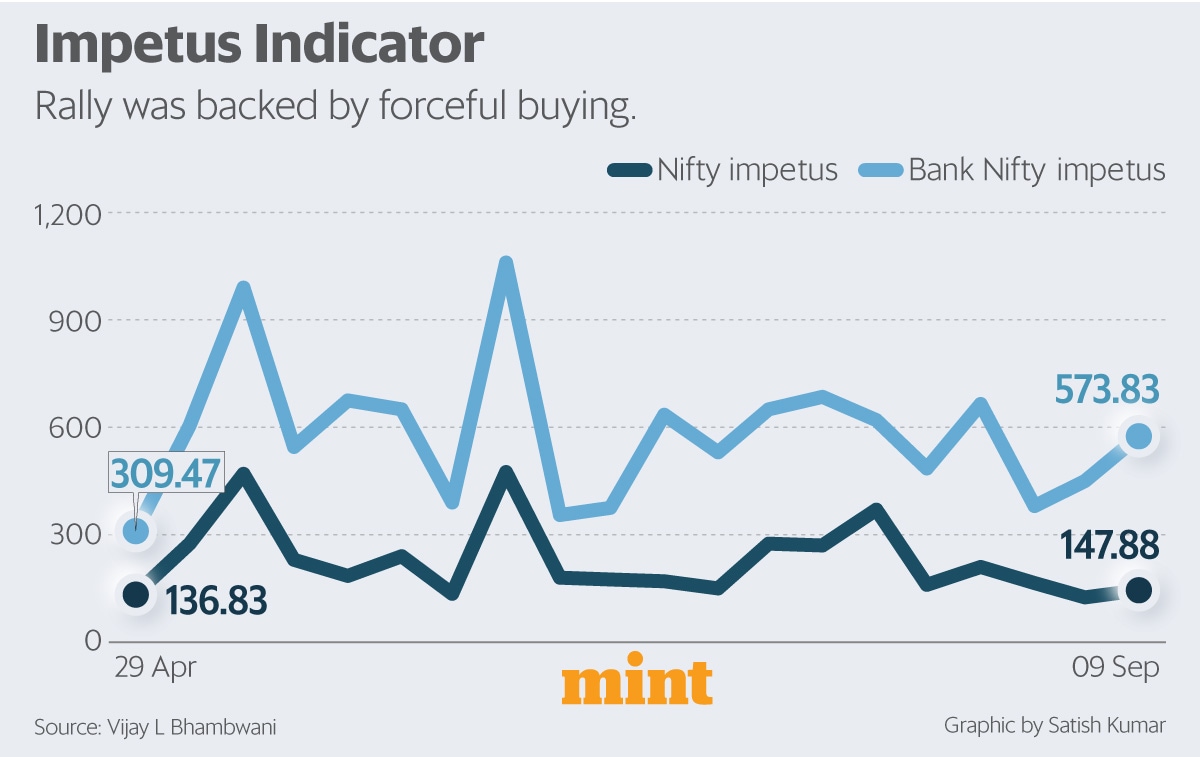 Ticker : Trade with a Bullish Bias