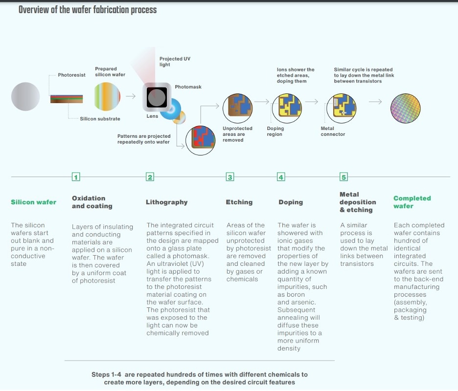 Will India get its wafer fabs this time around? Foxconn is back; Intel too?