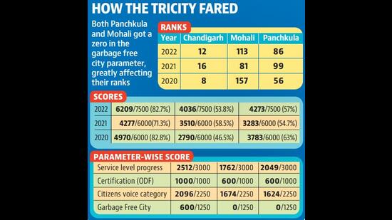 2022 Swachh Survekshan: Mohali’s rank nosedives to 113 | Hindustan Times