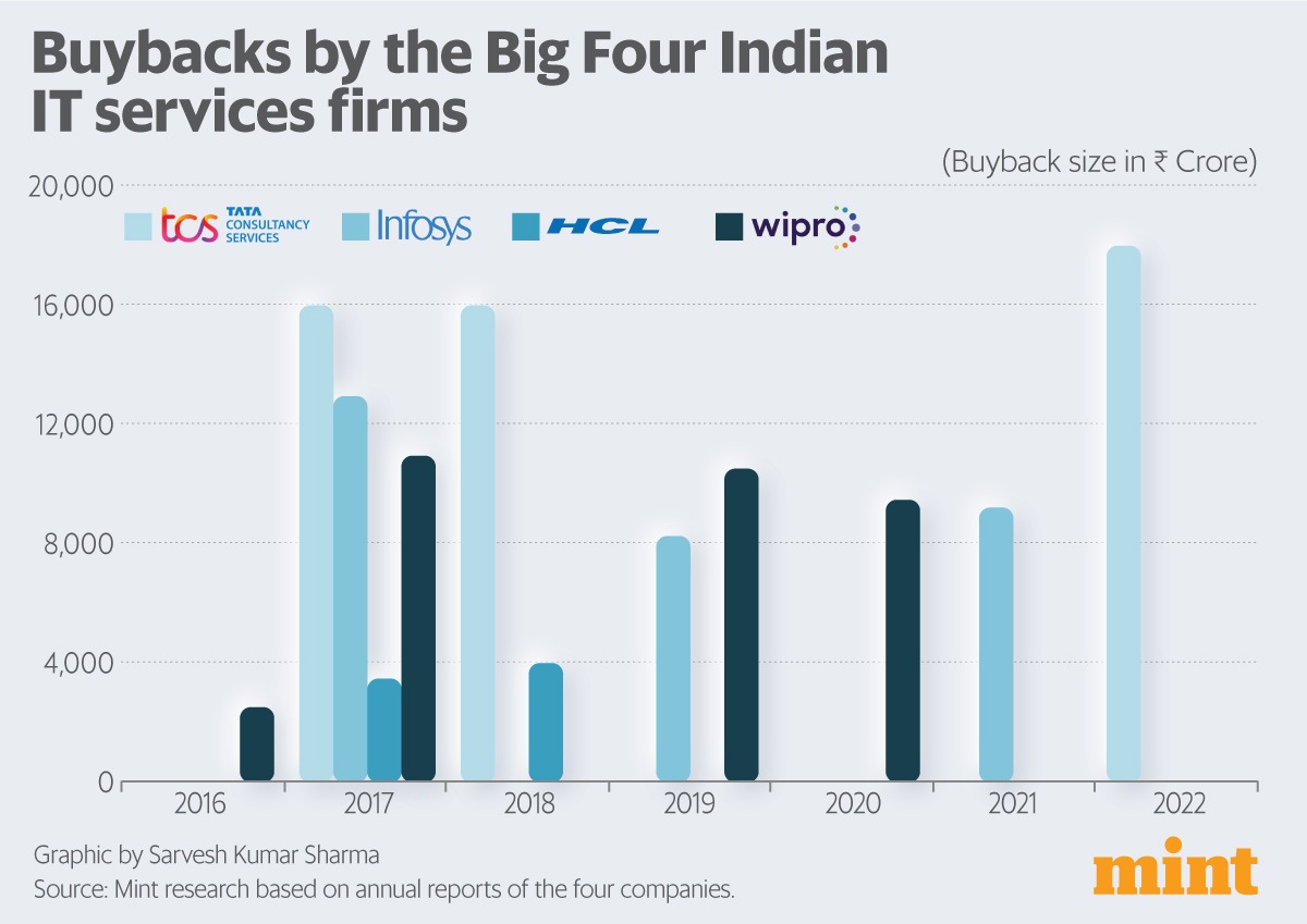 Twich+: Why analysts expect Infosys to go for a share buyback next week