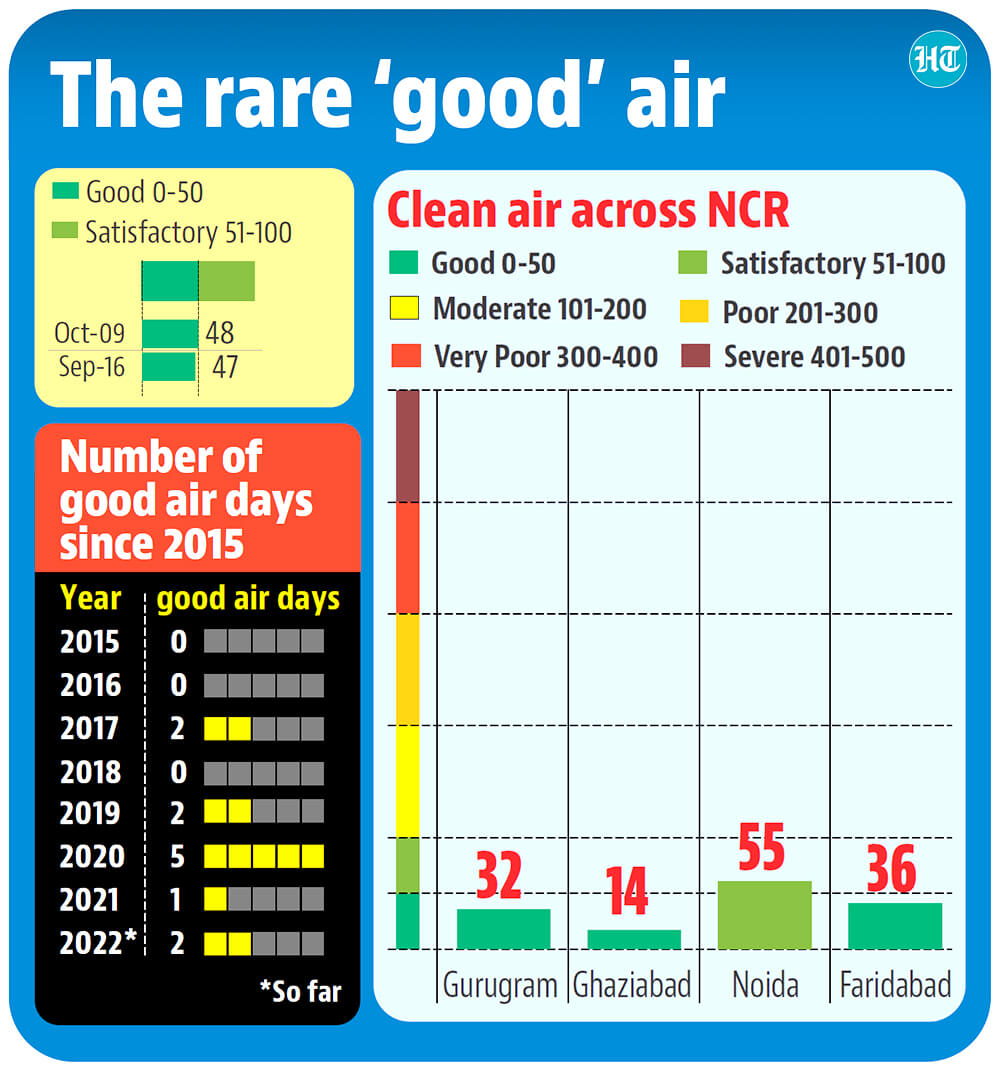 Delhi records second ‘good air’ day in 23 days, another one likely ...