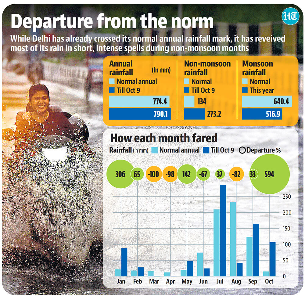 Delhi crosses annual rain mark despite disappointing monsoon | Latest ...