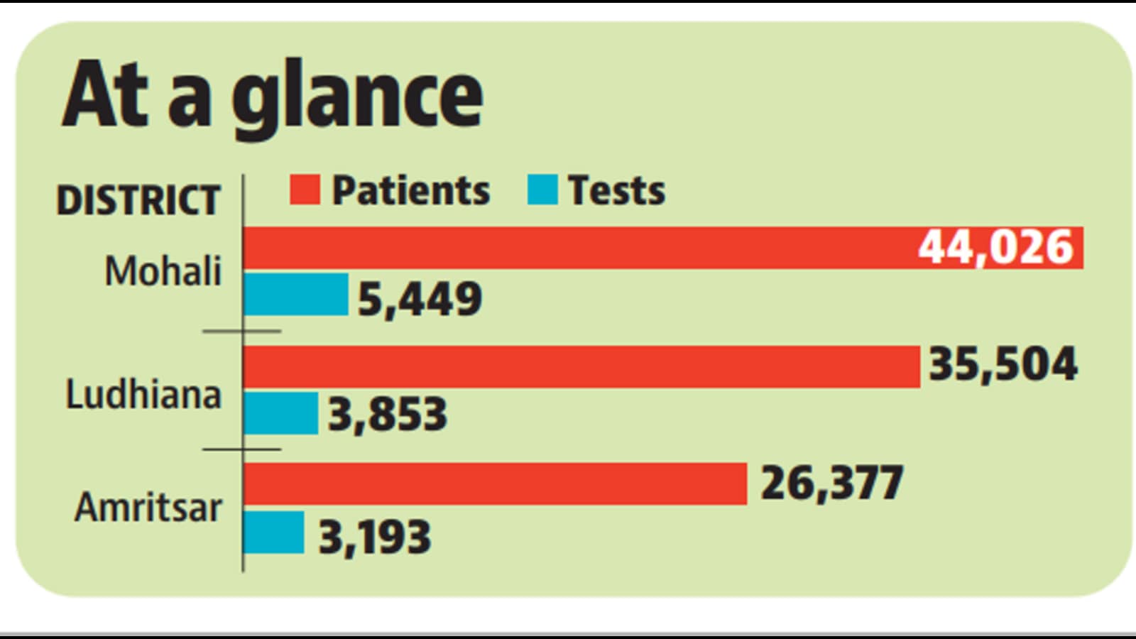Ludhiana | Aam Aadmi Clinic near Chand Cinema sees highest patient ...