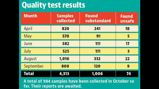 23% food samples collected in Punjab since April found substandard ...