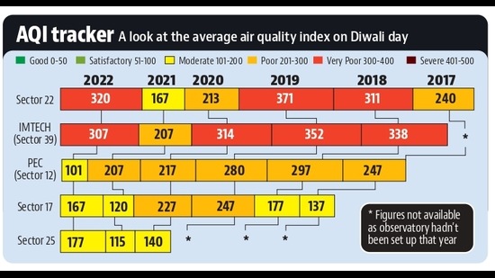 Chandigarh breathes easy post Diwali as AQI turns ‘normal’ from ‘very ...