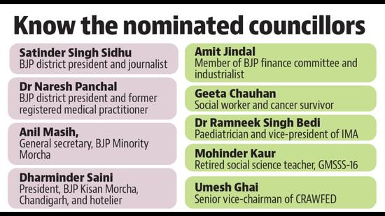 Chandigarh: 9 nominated councillors take oath amid dissent by ...