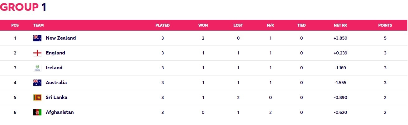 T20 World Cup: New Zealand edge closer to SF; trouble piles up for ...