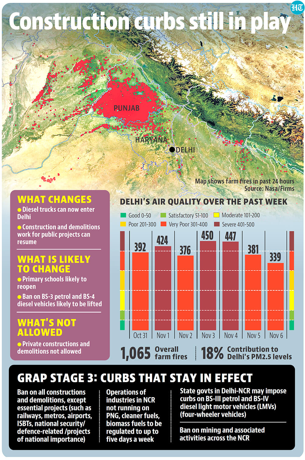 Some curbs go as wind gives breathing space, improves air in Delhi ...