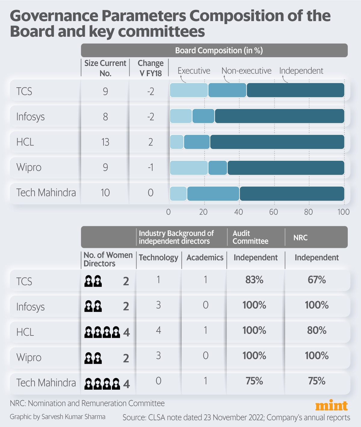 Twich+: Corporate governance at IT firms is good, but it can be better