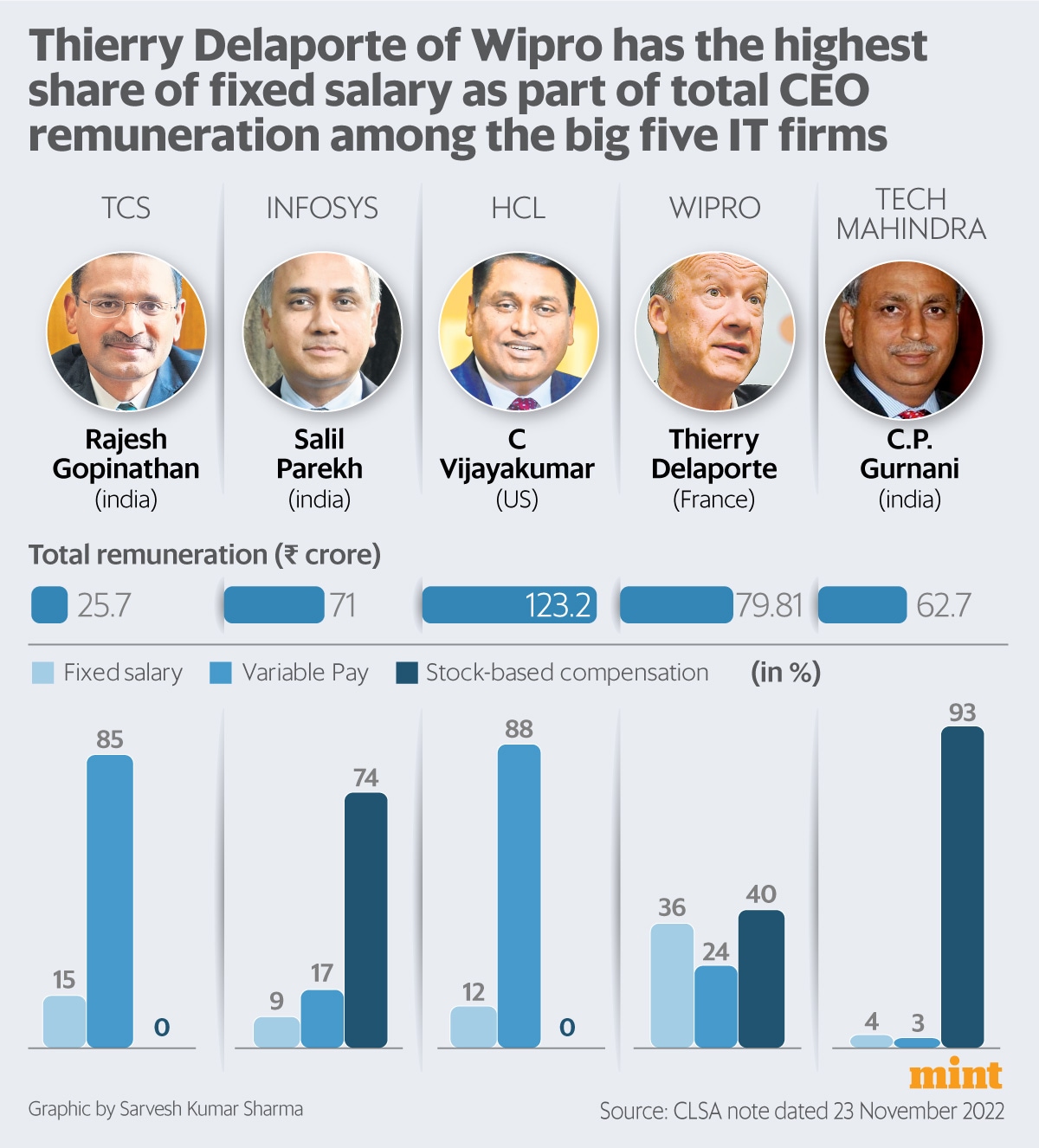 Twich+: Corporate governance at IT firms is good, but it can be better