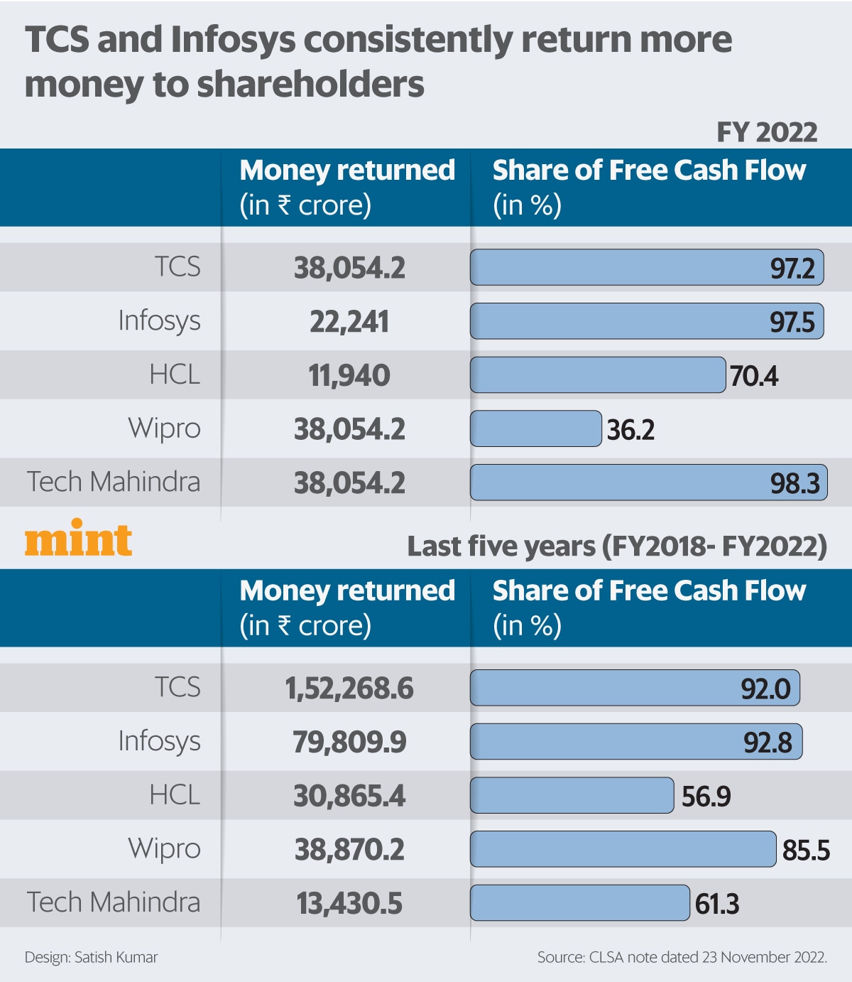 Twich+: Corporate governance at IT firms is good, but it can be better