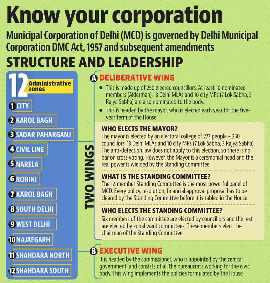 Capital Letters: Elections in MCD after MCD elections