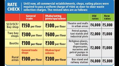 Chandigarh cuts garbage collection charges for units not producing wet ...