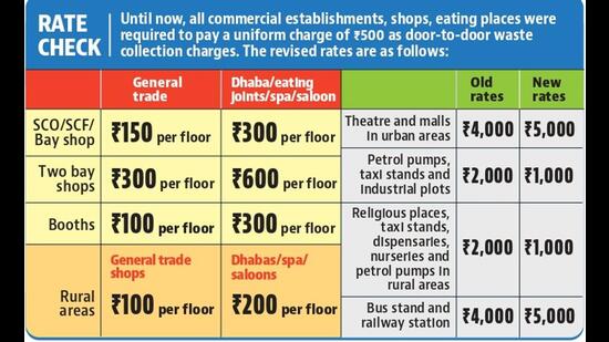 Chandigarh cuts garbage collection charges for units not producing wet ...