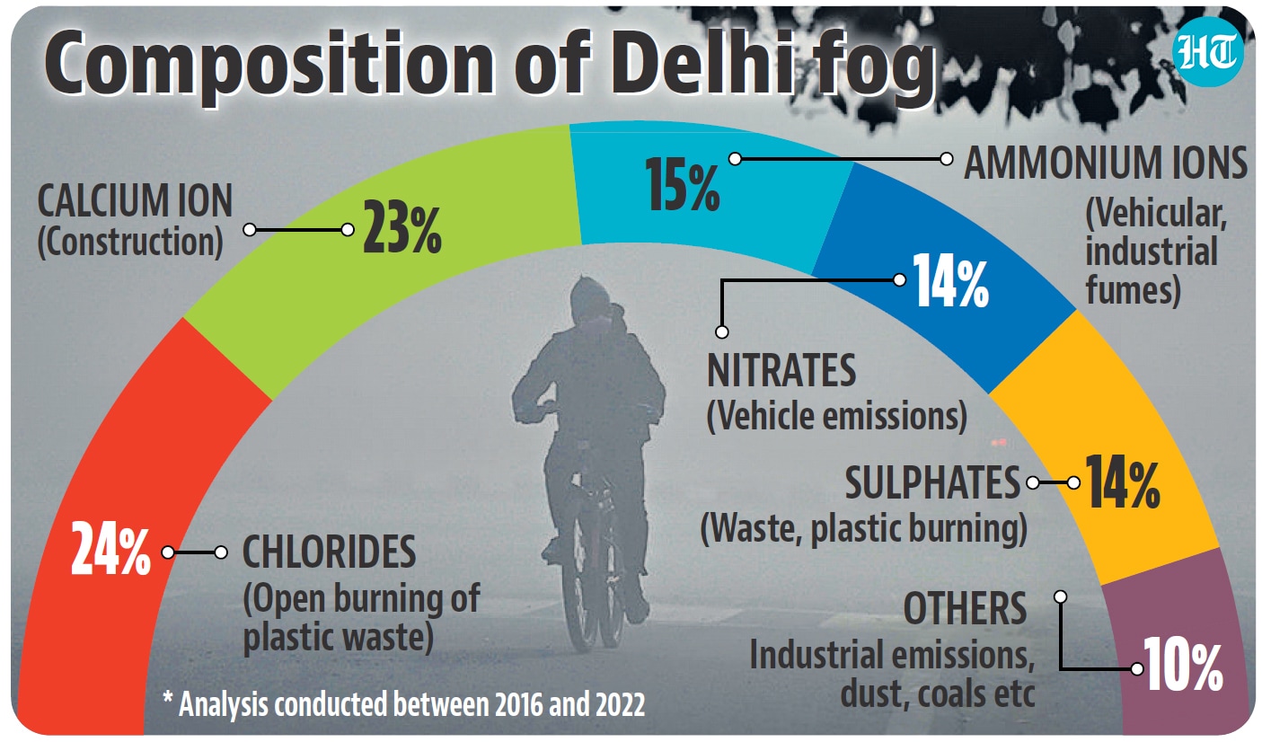 Weather trends show Capital no longer gets benign fog | Latest News Delhi