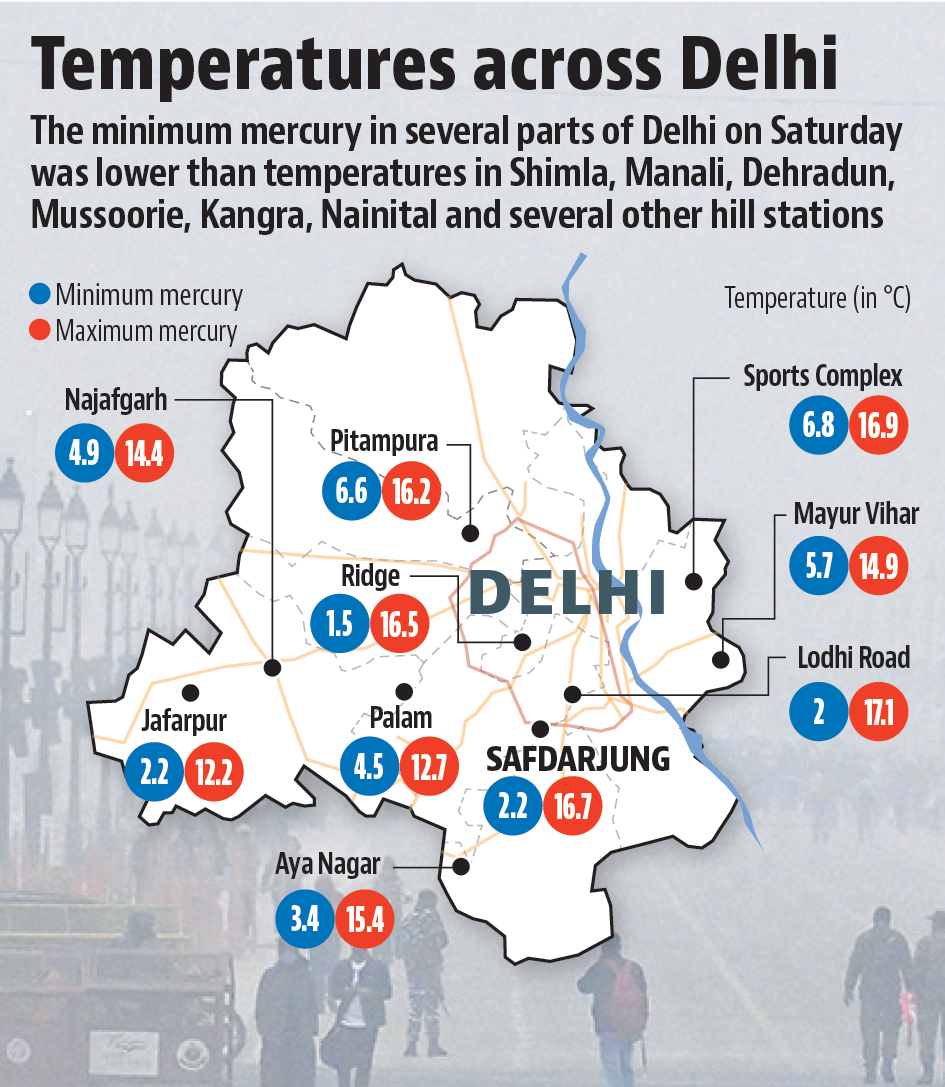 Biting cold keeps Capital shivering as night-time mercury falls to 2.2 ...