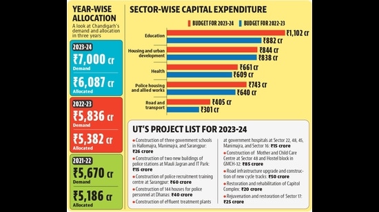 Union Budget 2023-24: Ahead of poll year, Centre hikes Chandigarh’s ...
