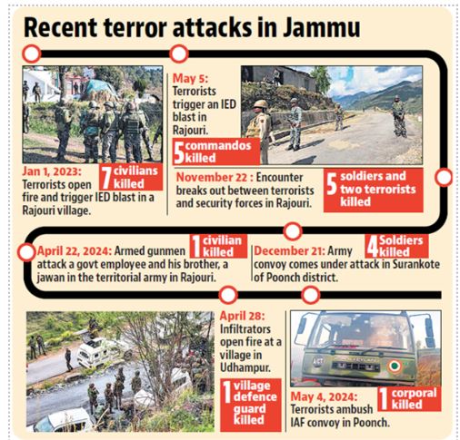 Doda encounter: Recent terror attacks highlight threats across Jammu ...