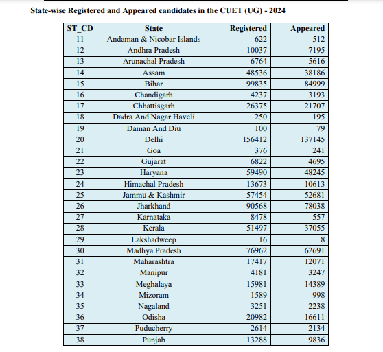 CUET UG Result 2024 Live: 22,290 candidates get full marks, result out ...