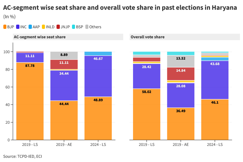 Number Theory: Four charts that explain elections in Haryana, Jammu ...