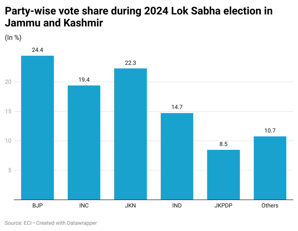Number Theory: Four charts that explain elections in Haryana, Jammu ...