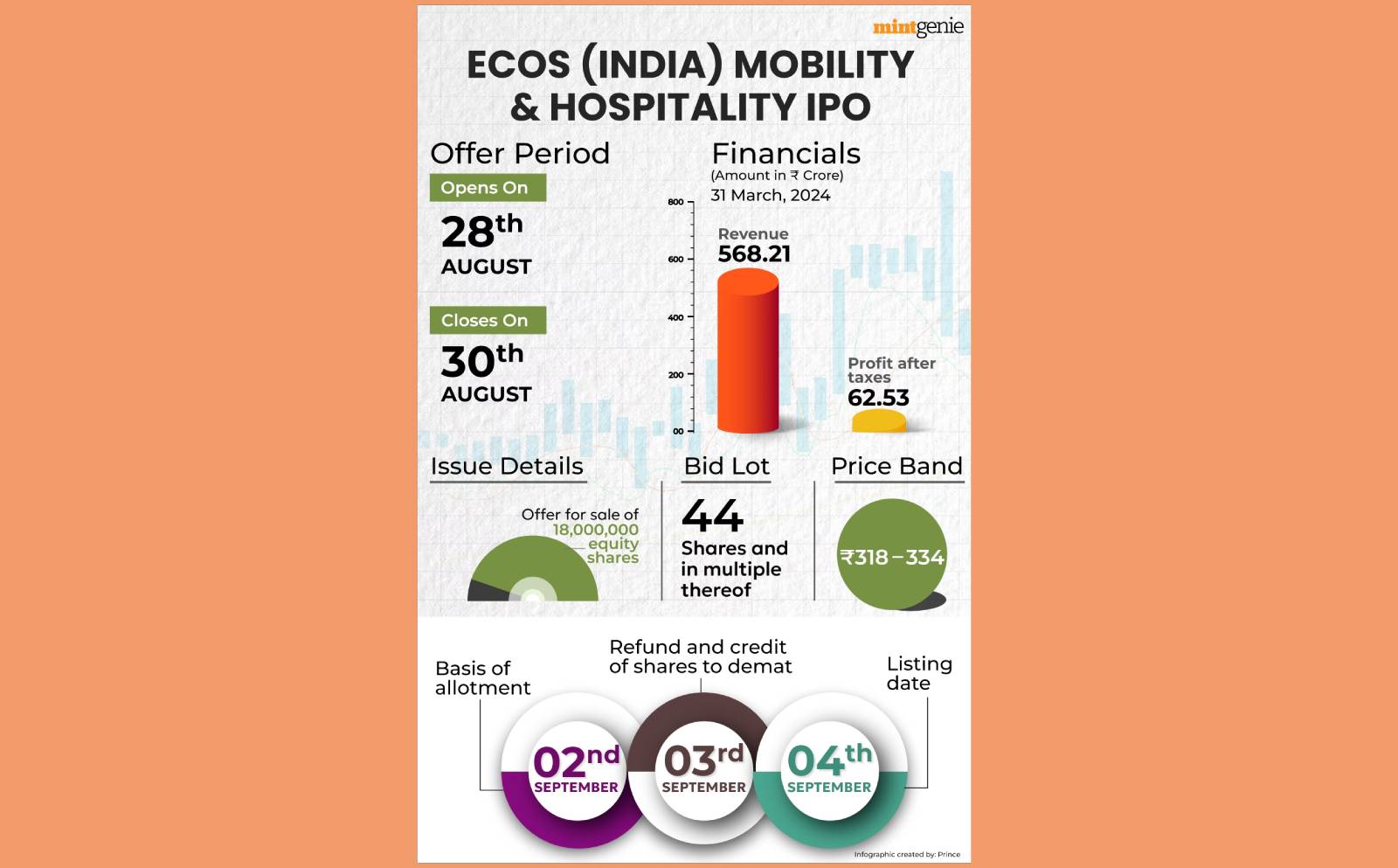 Ecos mobility : इकोज मोबिलिटीच्या शेअरची दणक्यात एन्ट्री, पहिल्याच ...